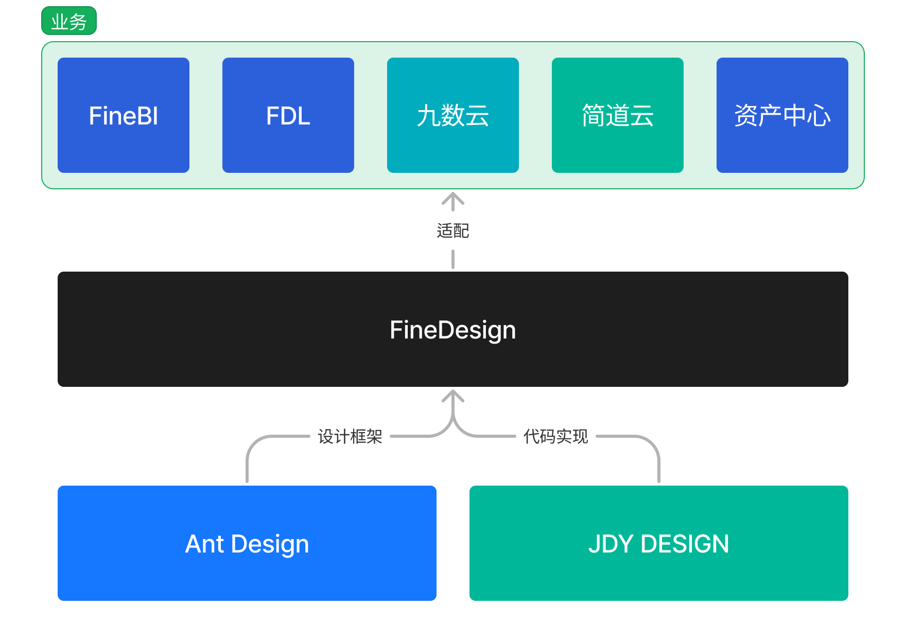 Ant Design 5.0 的底层设计框架，为 FineDesign 提供了边界广、普适性强、适应度高的设计边界，较大程度上满足当前以及未来 ...