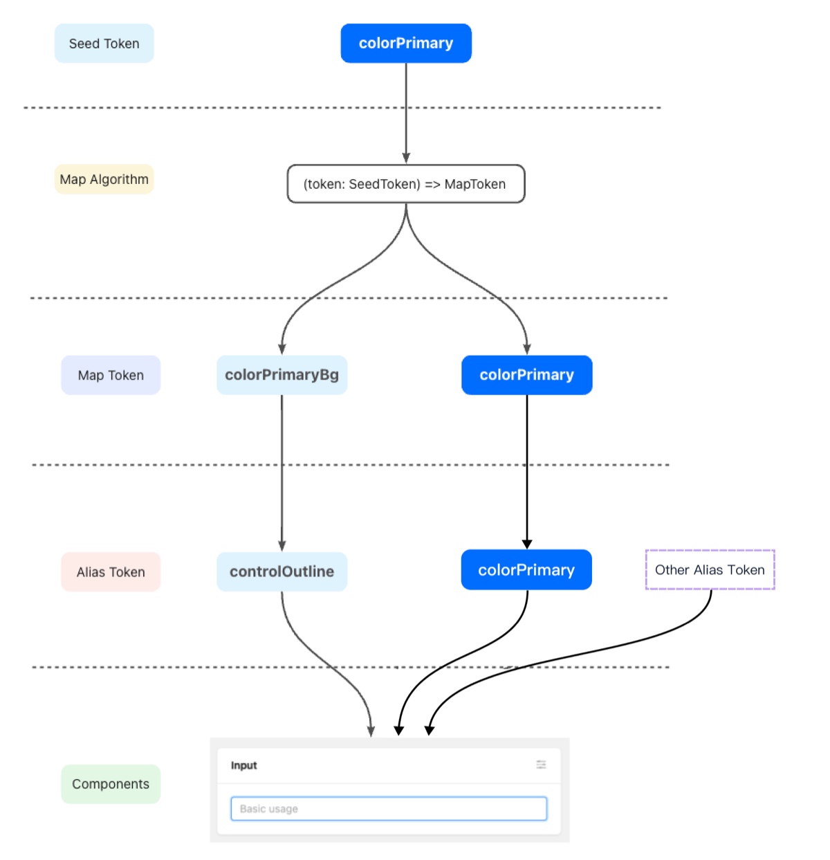 Ant Design的Token体系演变过程（修正后）